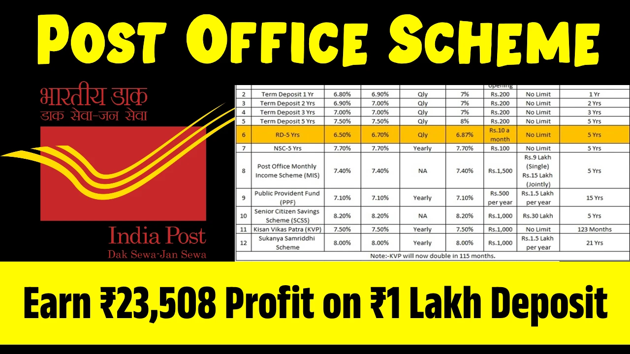 Post Office Scheme 2025: Earn ₹23,508 Profit on ₹1 Lakh Deposit